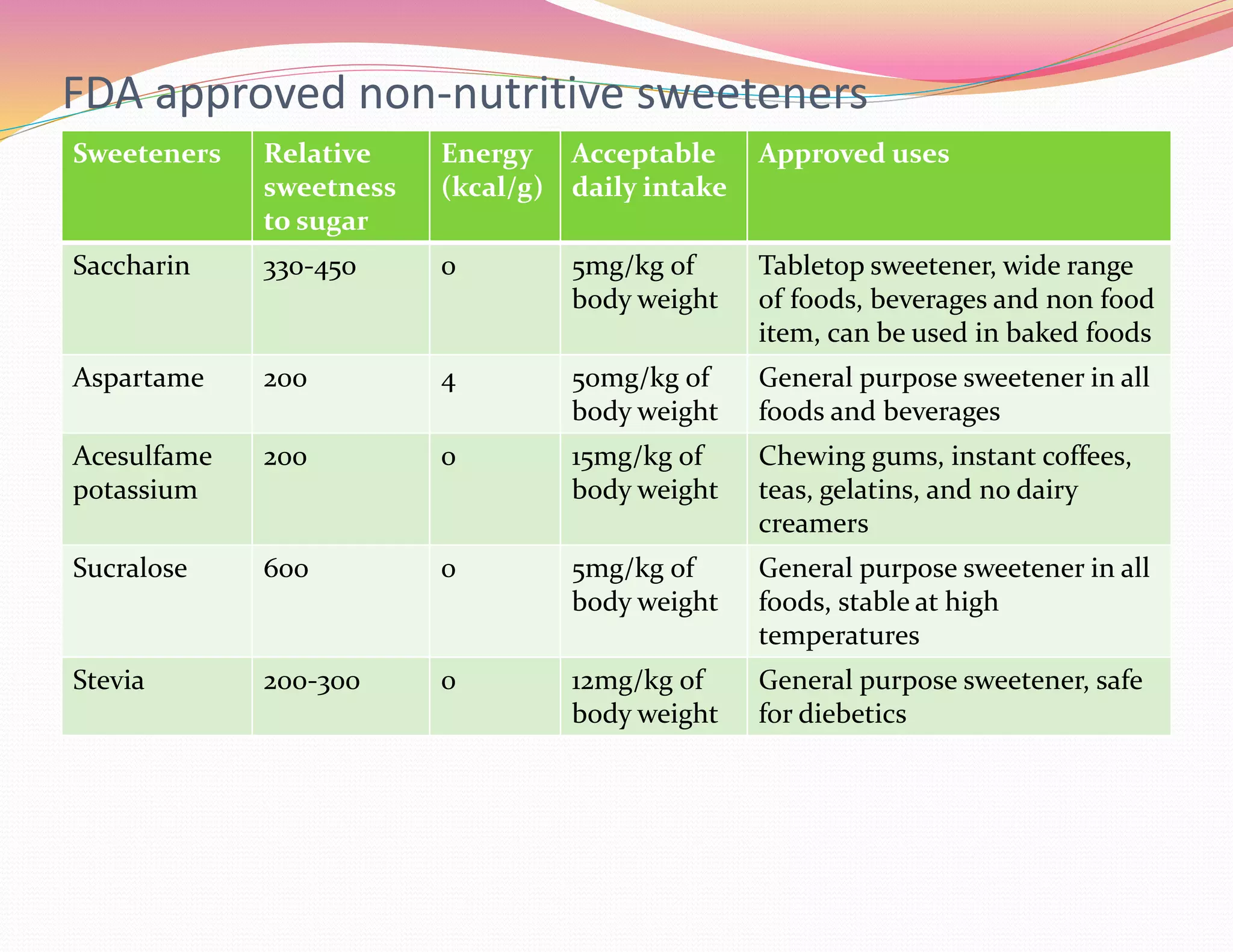 Non nutritive sweeteners and its effects on health | PPTX