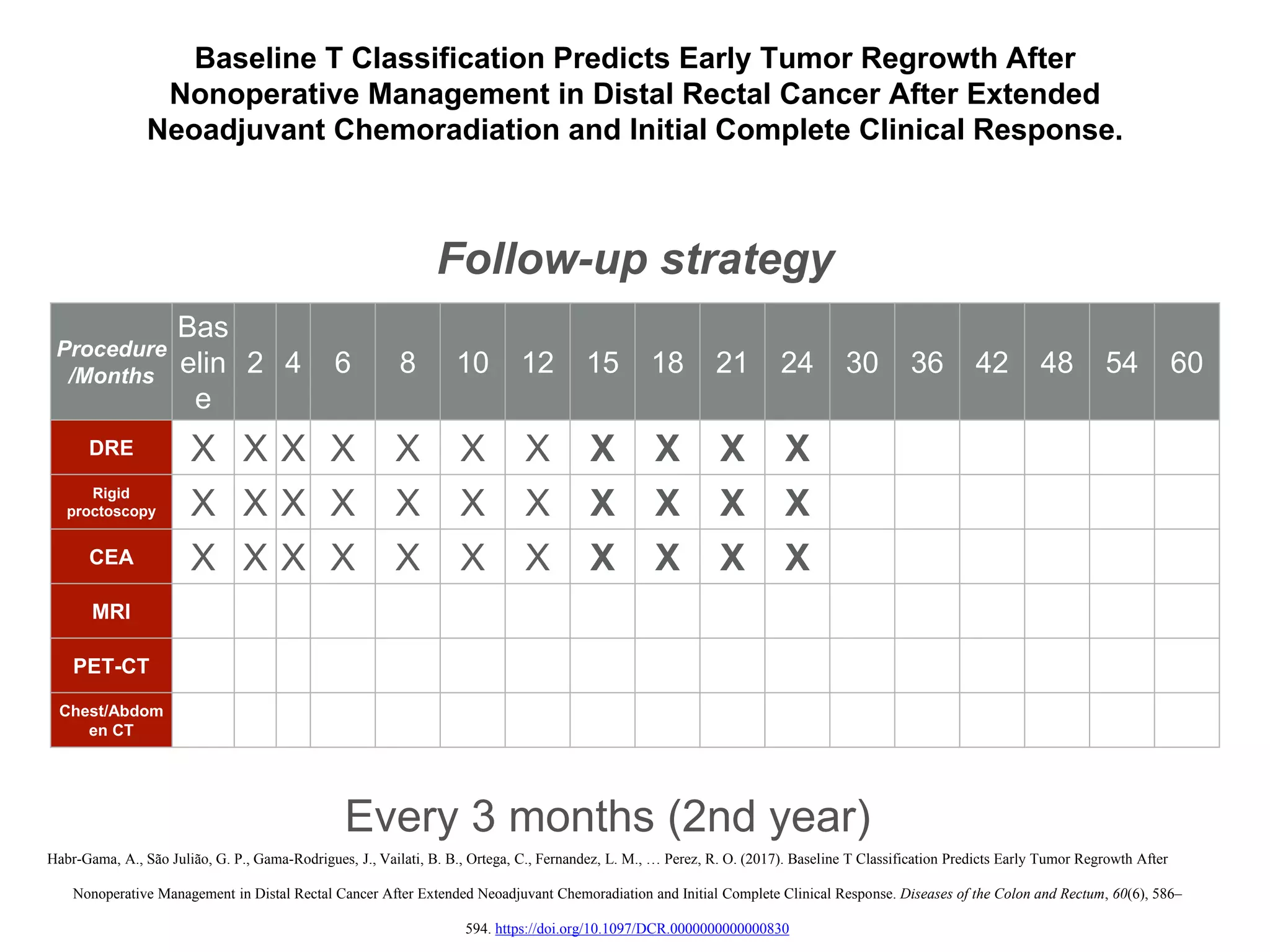 Watch & Wait' in rectal cancer | PPTX