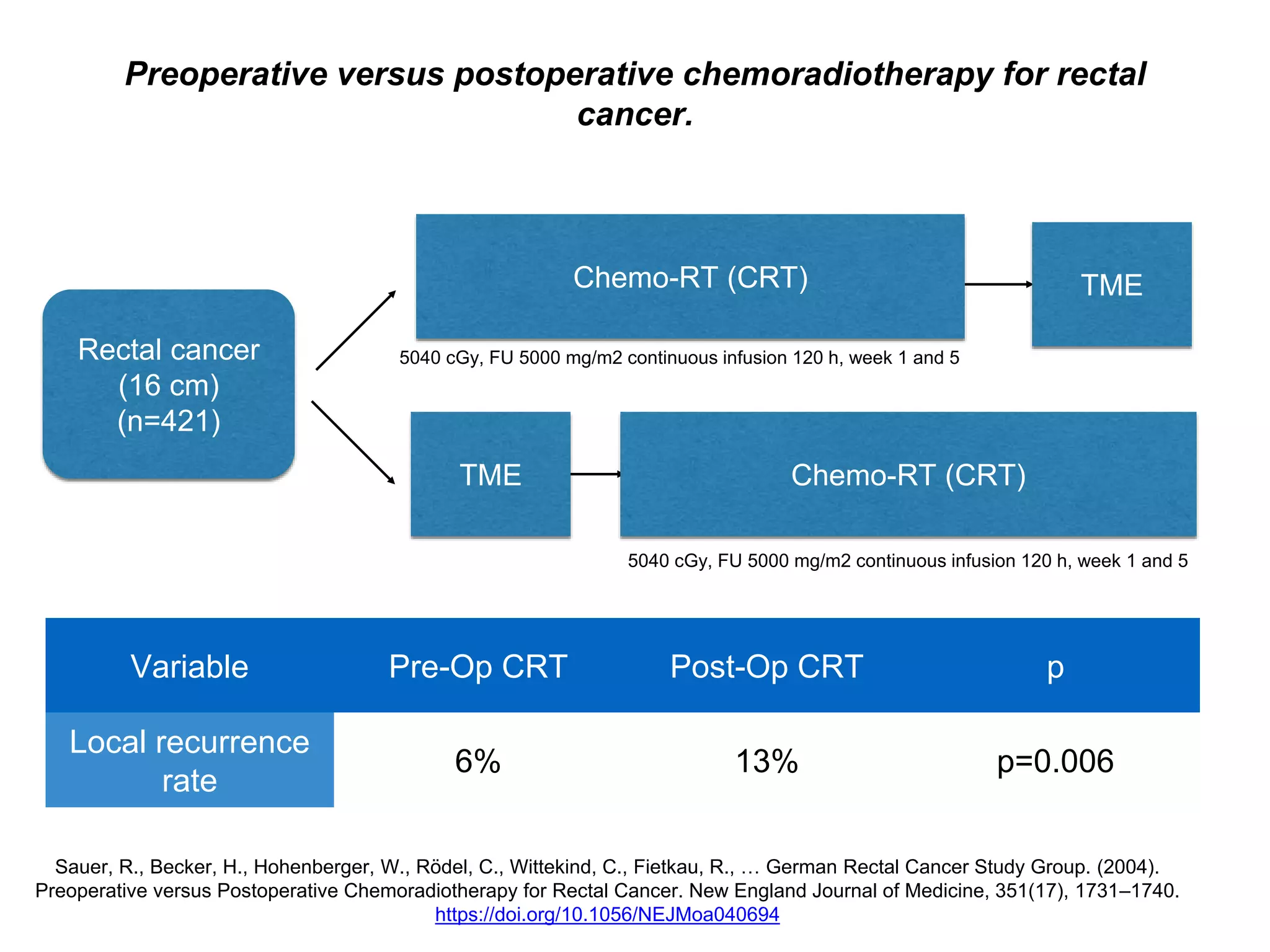 Watch & Wait' in rectal cancer | PPTX