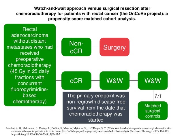 Watch And Wait In Rectal Cancer