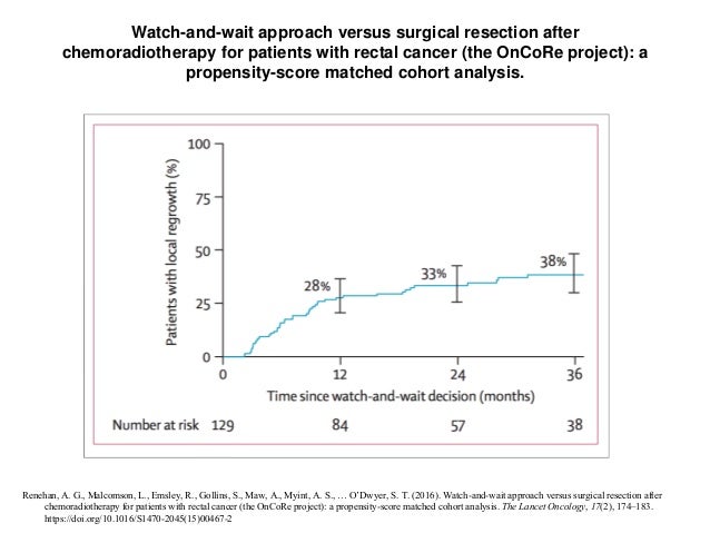 Watch And Wait In Rectal Cancer