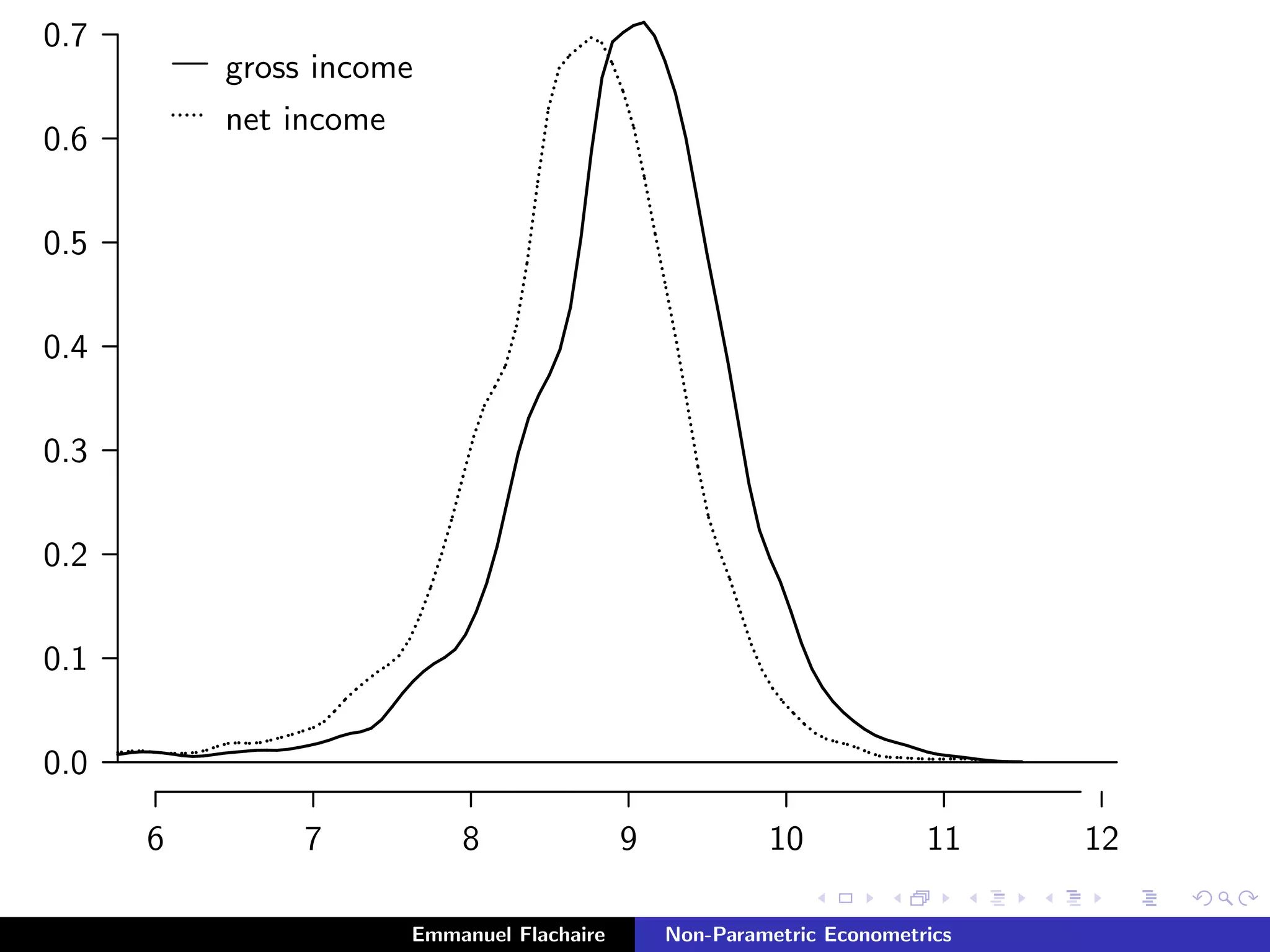 Non parametric econometrics by Emmanuel Flachaire | PPT