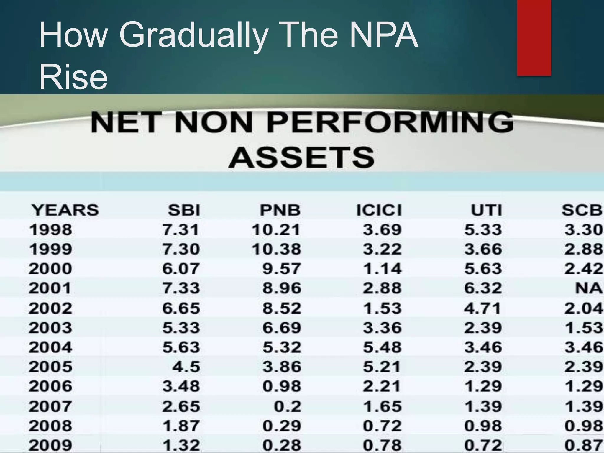 Non performing asset | PPTX