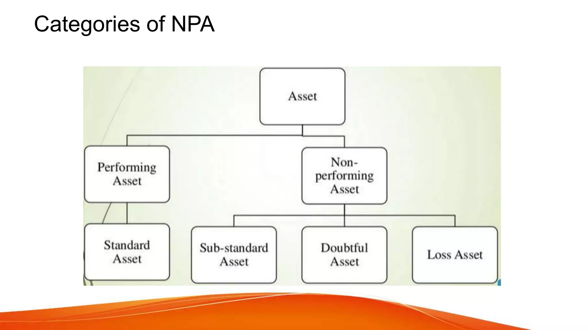 Non Performing Asset (NPA) | PPTX