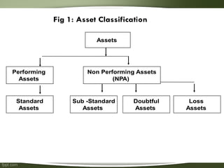 Non Performing Assets and it's management | PPTX