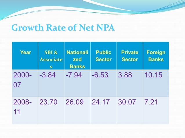 Non performing assets an overview | PPT