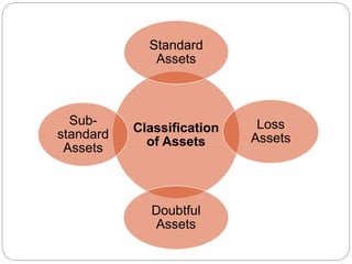 Non performing assets (npa) | PPTX
