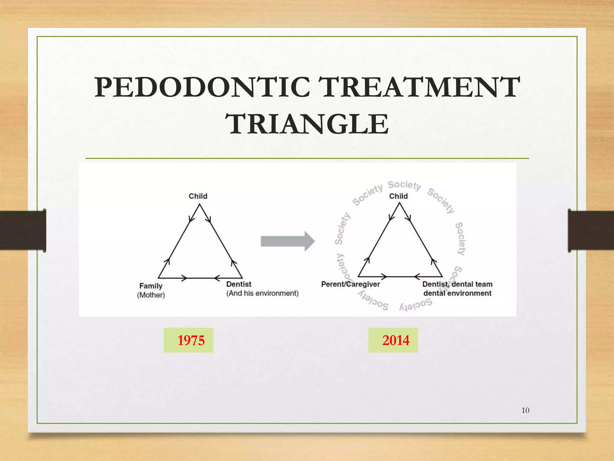 Non pharmacological behavior management in pediatric dentistry | PPTX