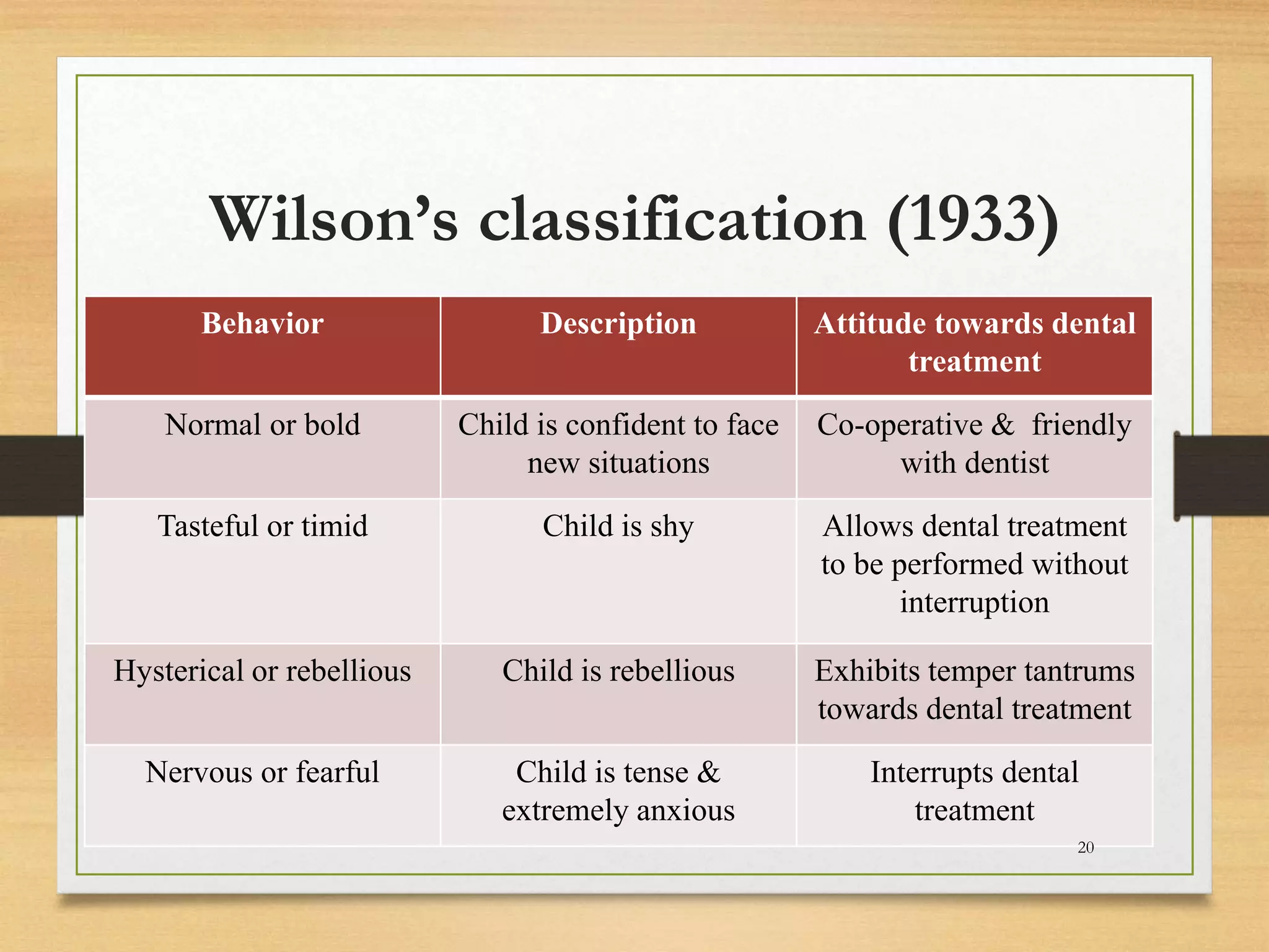 Non pharmacological behavior management in pediatric dentistry | PPTX