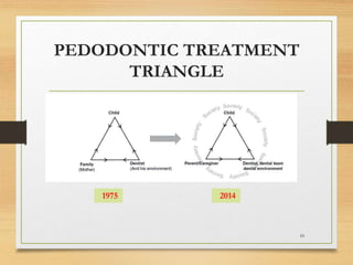 Non pharmacological behavior management in pediatric dentistry | PPTX