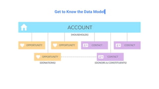 Nonprofit data to salesforce | PPTX | Databases | Computer Software and Applications