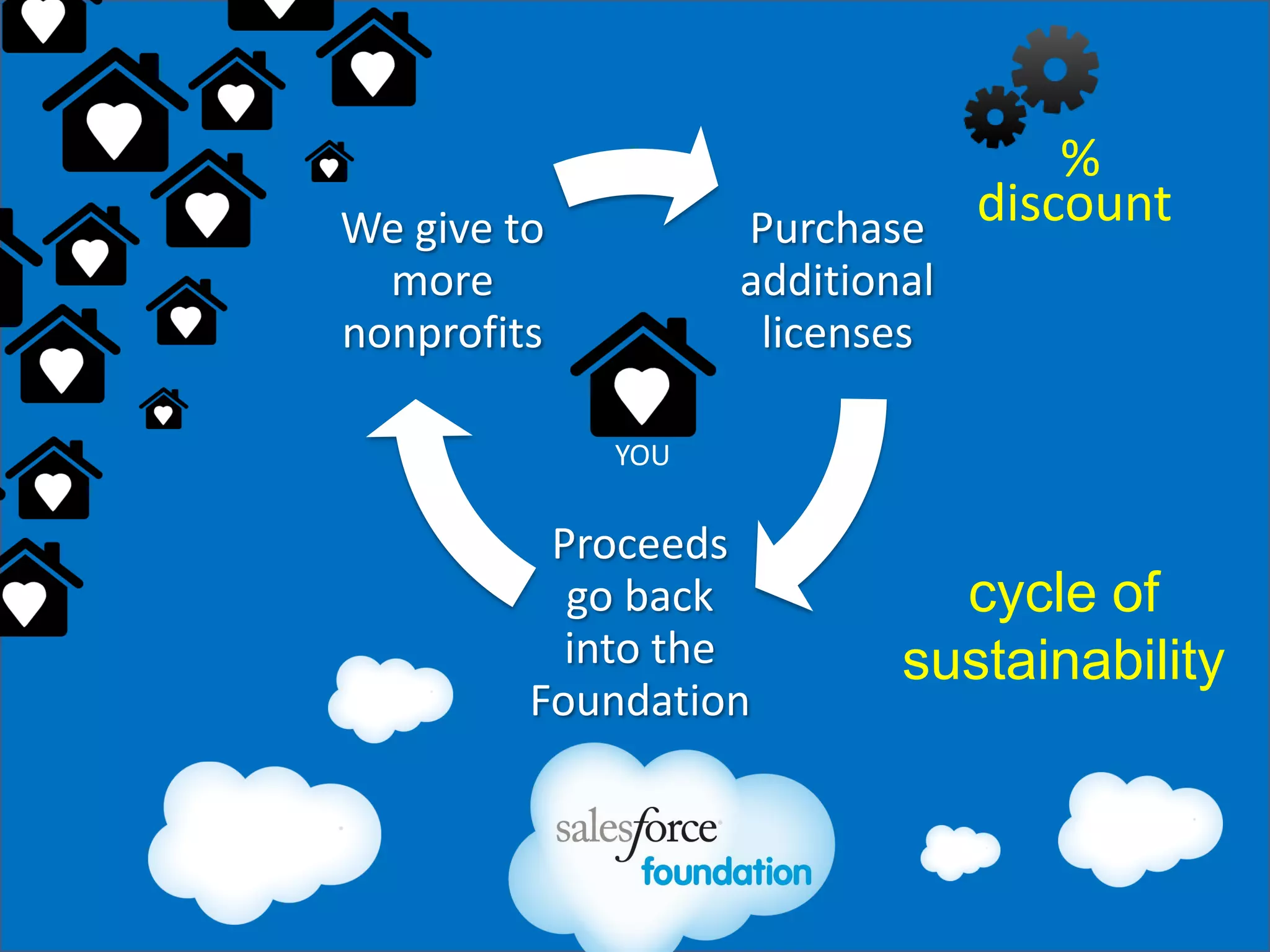 Salesforce Foundation Donation Program Information Package | PPT