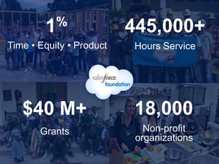 Salesforce Foundation Donation Program Information Package | PDF