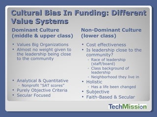 Nonprofit Funding Bias And Foundation Diversity | PPT