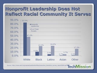 Nonprofit Funding Bias And Foundation Diversity | PPT