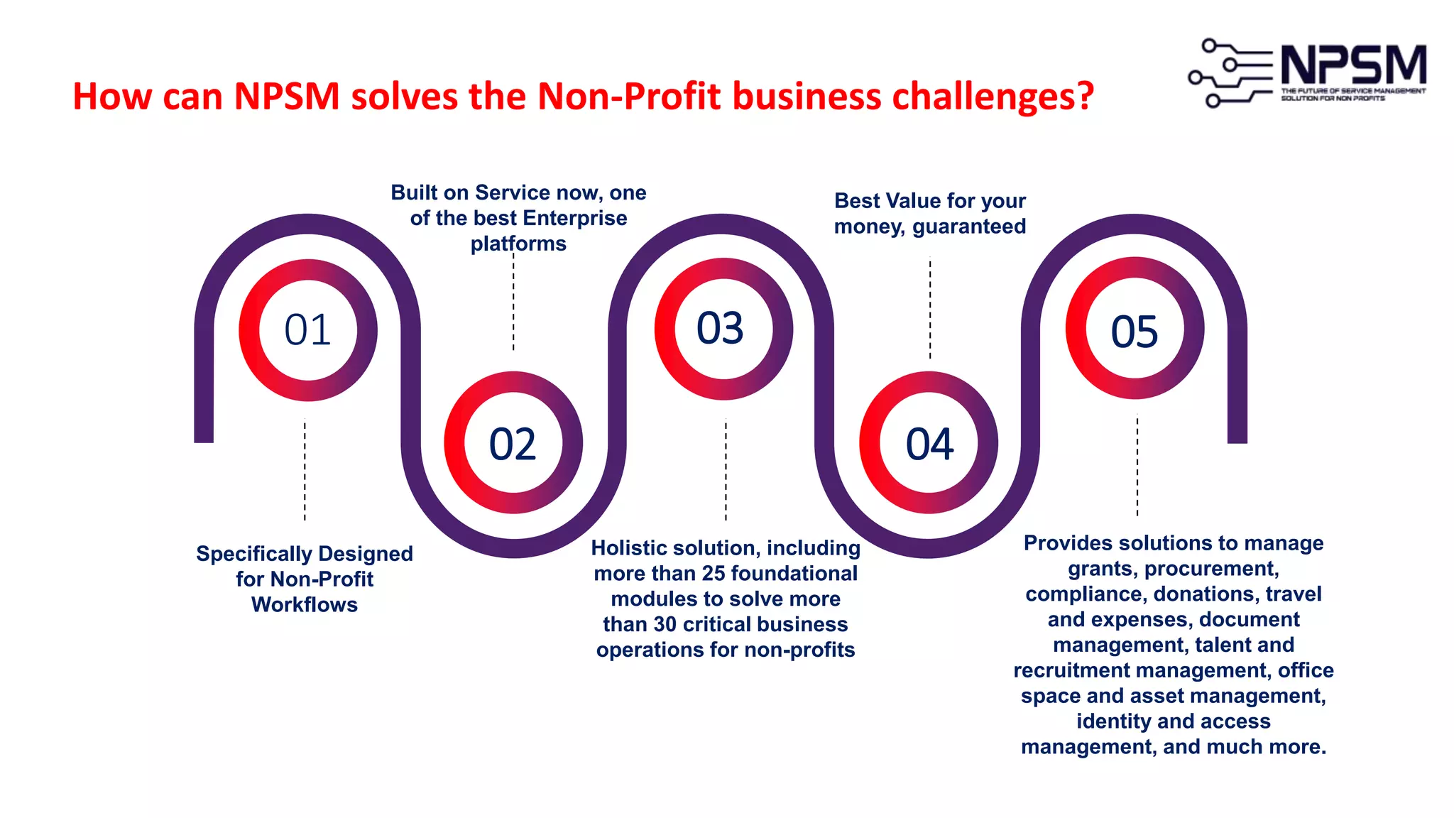 Non Profit Service Management (NPSM).pptx