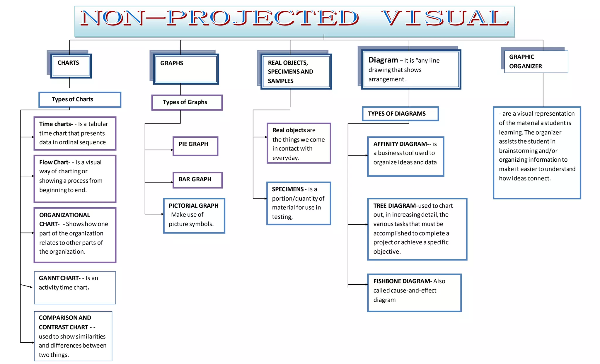 Non projected visuals | PPT