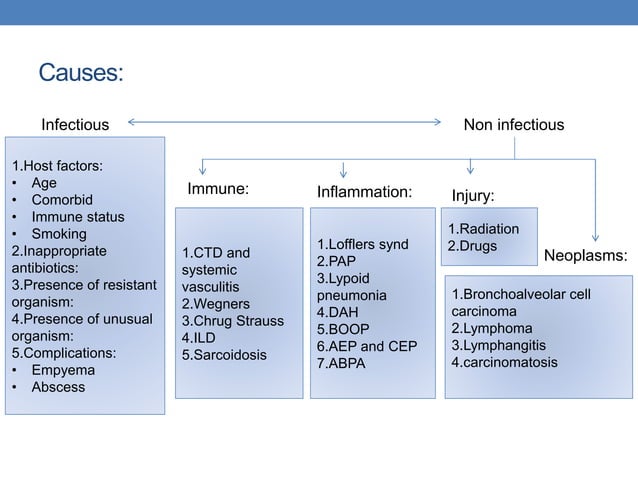Non resolving pneumonia | PPTX | Lung and Respiratory Health | Diseases ...