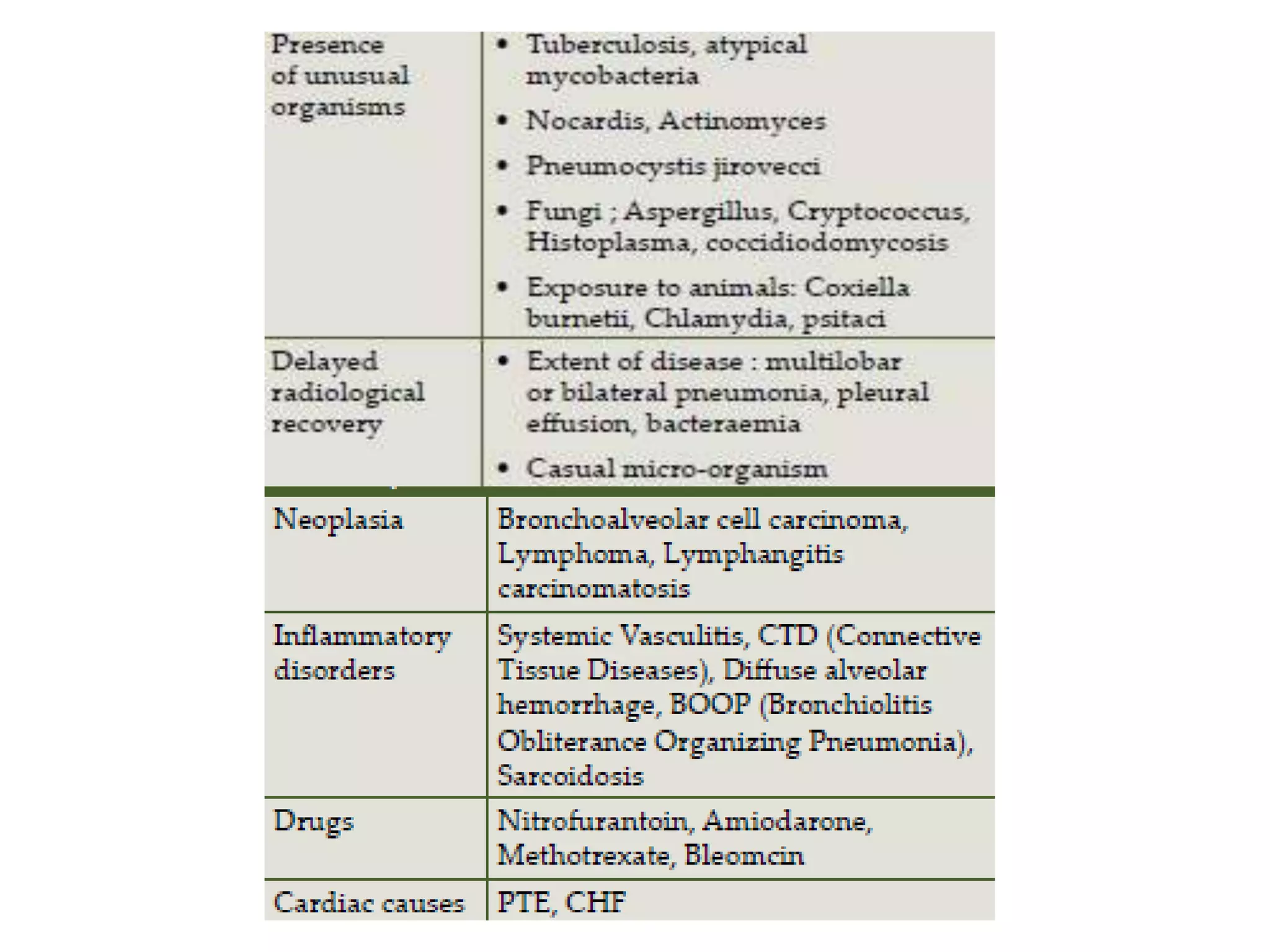 Non resolving pneumonia | PPTX