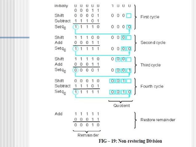Restoring and nonrestoring division.pptx