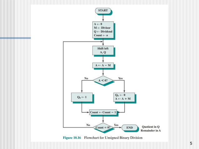 Restoring and nonrestoring division.pptx