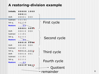 Restoring and nonrestoring division.pptx