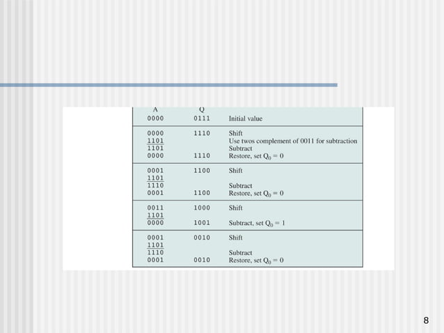 Restoring and nonrestoring division.pptx