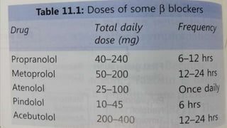 Non selective beta blockers | PPTX