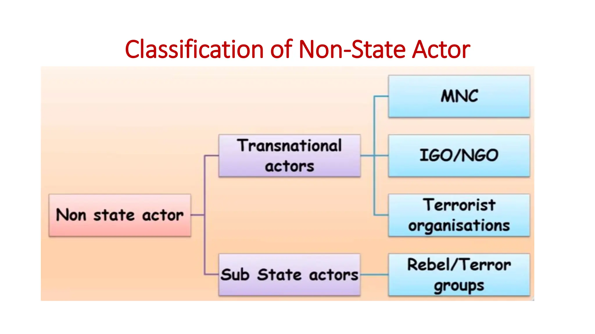 Non state Actors 6.pptxlishlisgfsjgfhjzgfsgfhk | PPTX