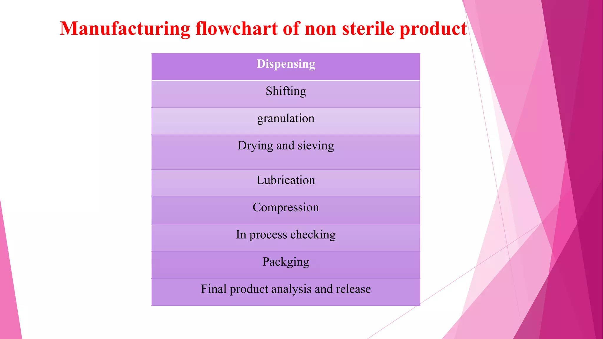 Non sterile manufacturing process technology | PPTX