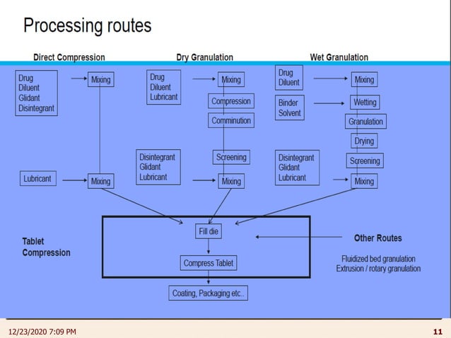 Nonsterile Manufacturing process Technology | PPTX | Pharmaceutical Industry | Industries