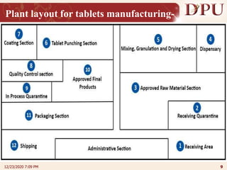 Nonsterile Manufacturing process Technology | PPTX