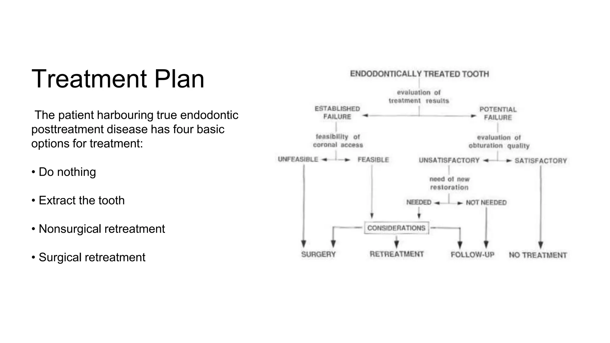 Nonsurgical retreatment in endodontics by Dr. Khirabdhi T Mishra | PPTX