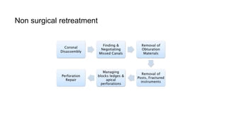 Nonsurgical retreatment in endodontics by Dr. Khirabdhi T Mishra | PPTX