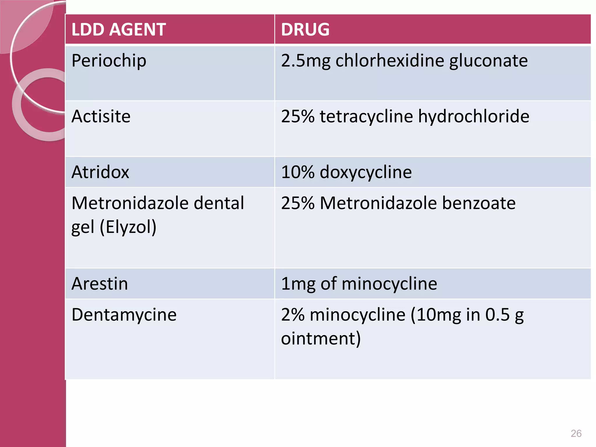 Nonsurgical vs Surgcal Periodontal therapy | PPT