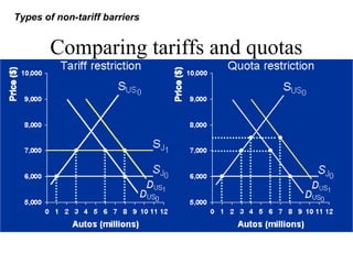 Nontariff trade barriers | PPT
