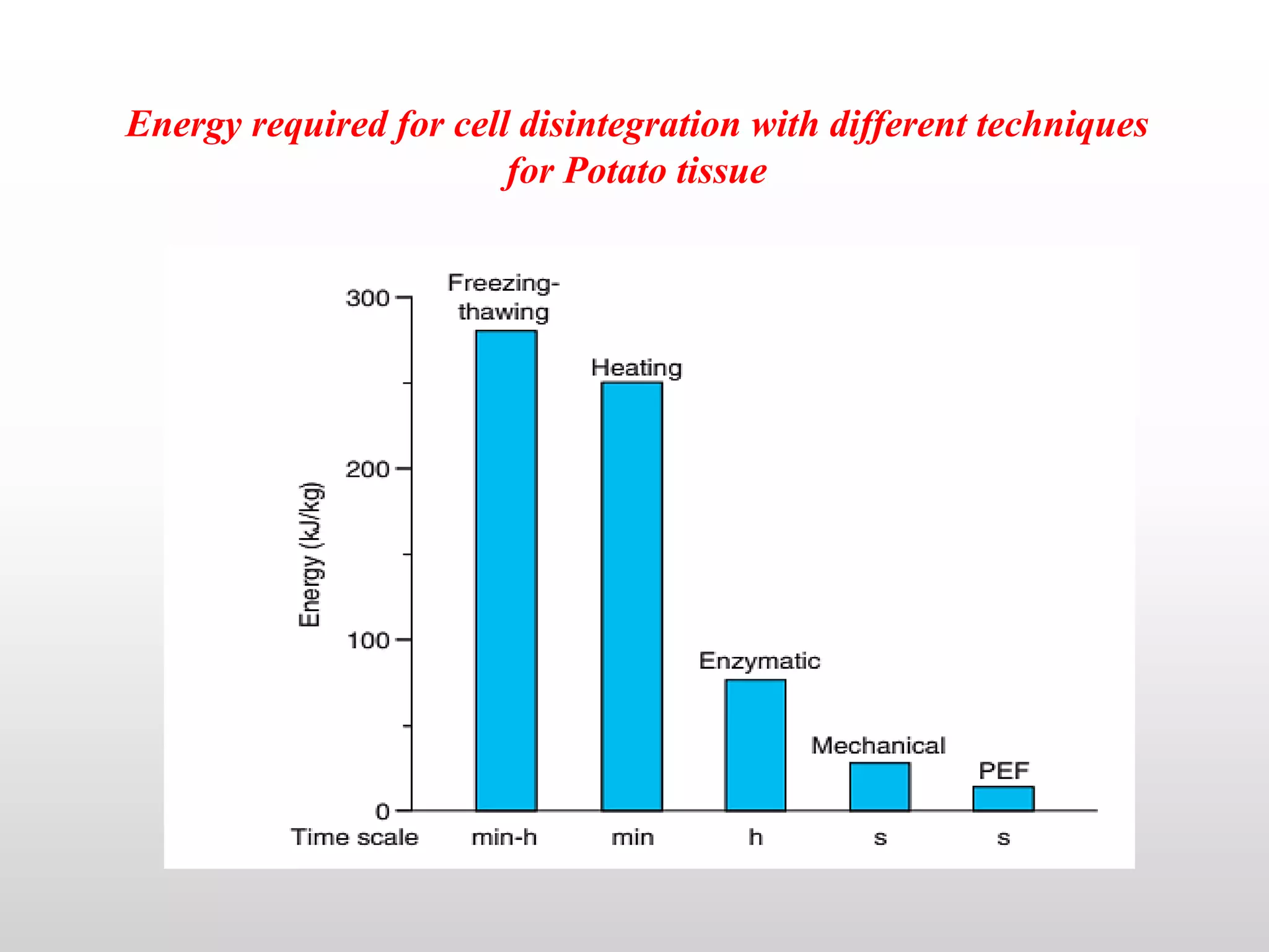 Non thermal processing of food- Pulsed electric field and visible light ...