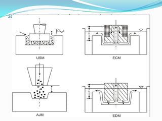 Non traditional machining processes | PPTX