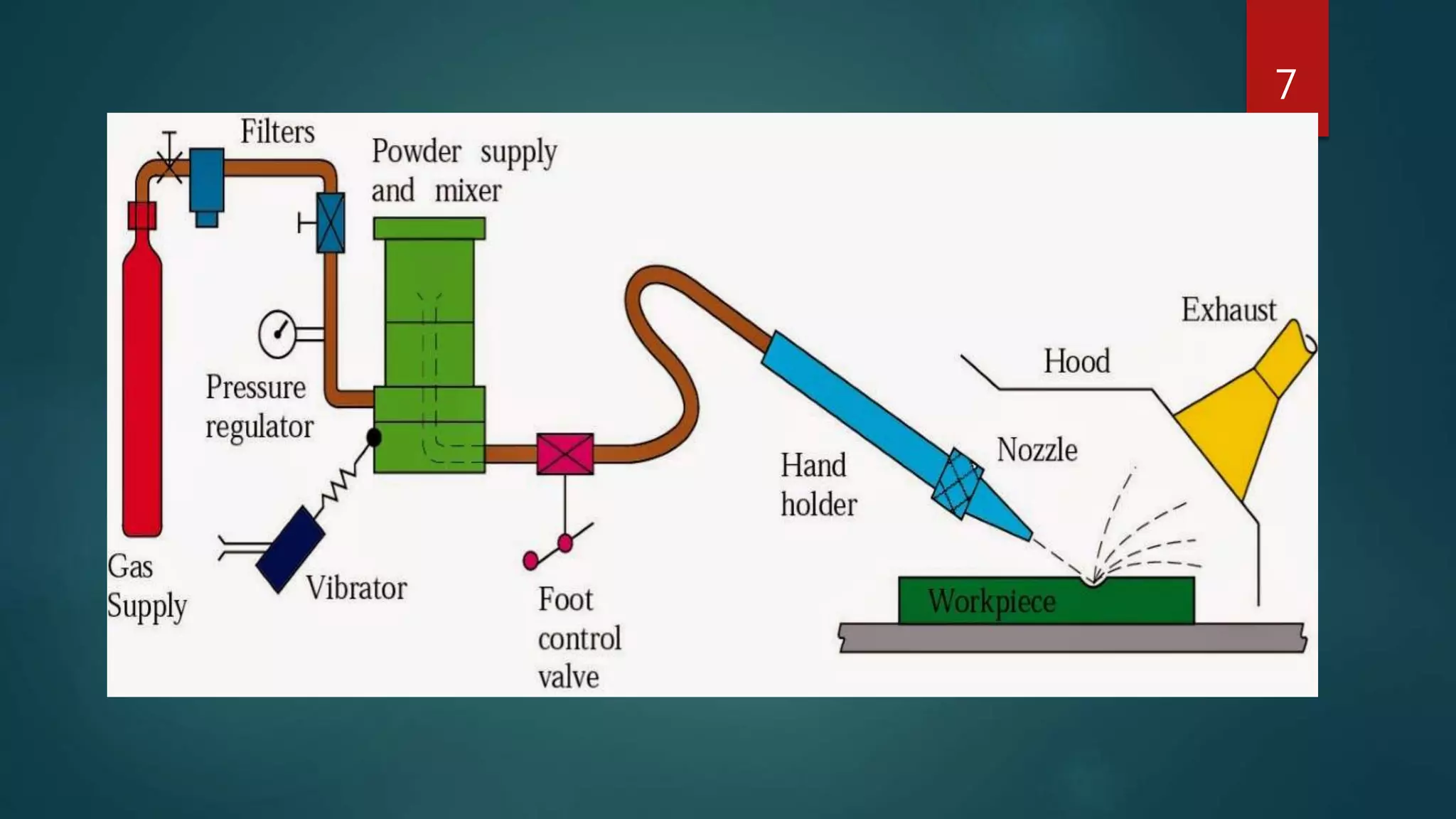 Non traditional machining processes amp[ file | PPTX