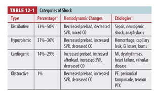 Pracrical notes on management of non traumatic shock | PDF