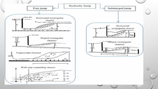 The Non uniform flow in open channel Flow | PPTX