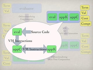 Deriving a compiler and interpreter for a Multi-level | PPT