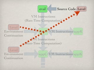 Deriving a compiler and interpreter for a Multi-level | PPT