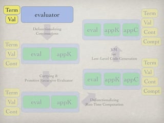 Deriving a compiler and interpreter for a Multi-level | PPT