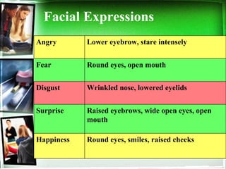 Non verbal communication presentation and use of body language ...