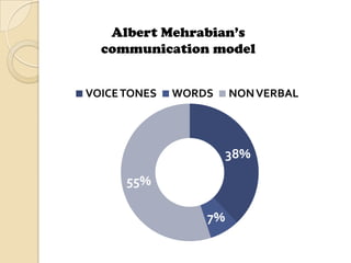 Non verbal comm. | PPTX