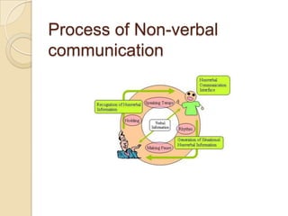 Non – Verbal Communication | PPT