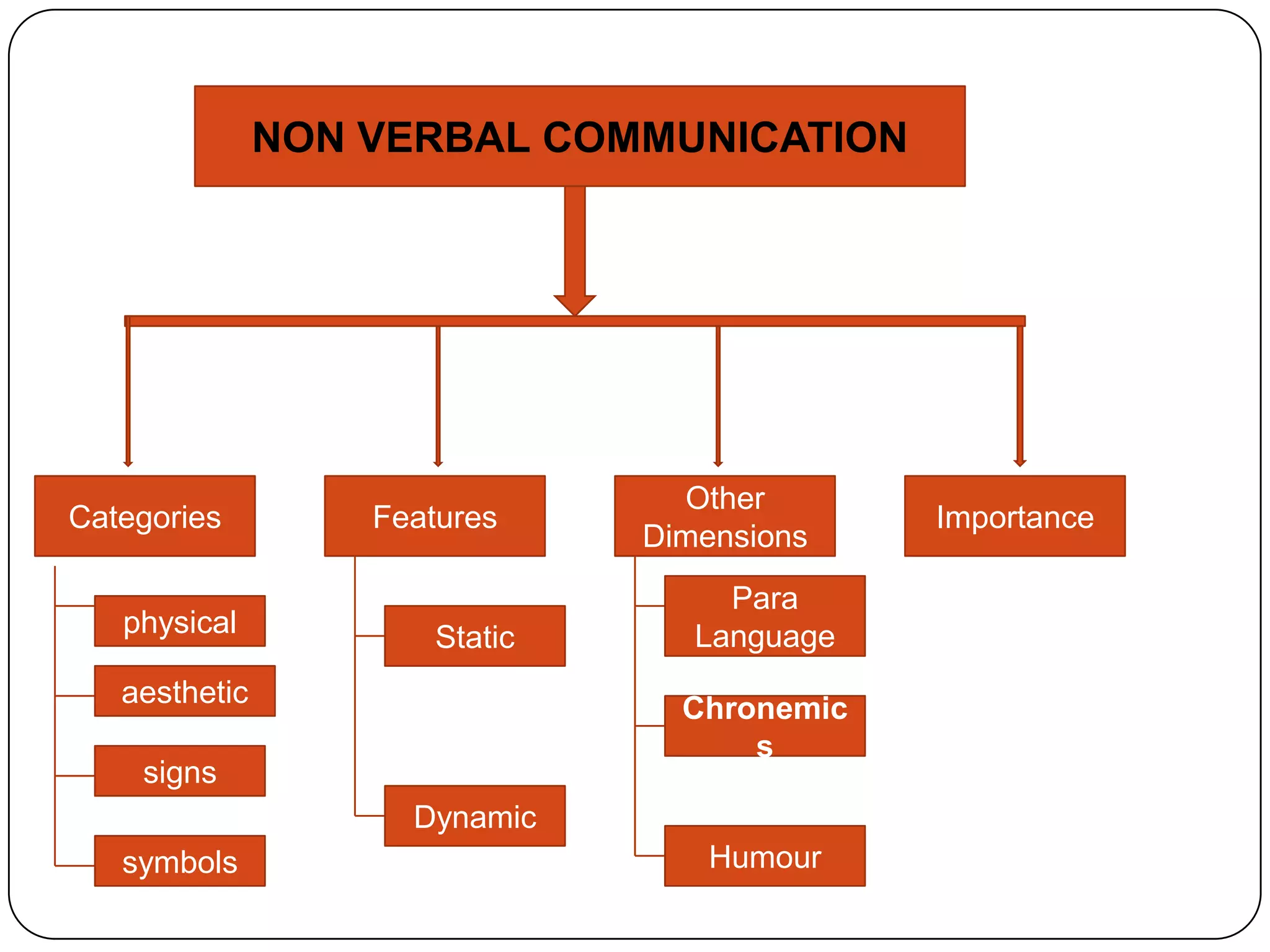 Non verbal communication | PPTX