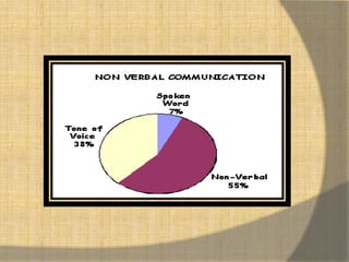 Nonverbalcommunication | PPTX