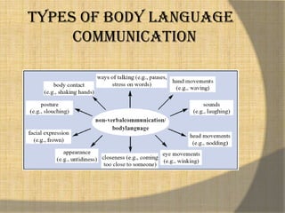 Nonverbalcommunication | PPTX